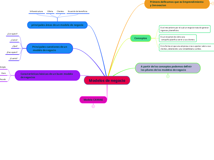 Modelos de negocio - Mind Map